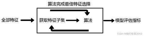 数据预处理和特征工程 特征选择 wrapper包装法 python 烧灯续昼2002 infoq写作社区