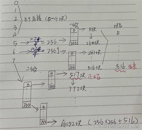 软考高级架构师知识点5 文件索引 文件索引节点法 csdn博客