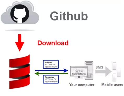 how to download the latest scala sms library from github
