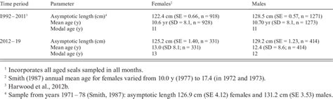 Mean Age Modal Age And Asymptotic Length Of Male And Female Ringed Download Scientific