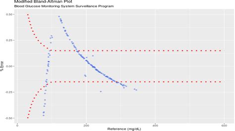 bland altman plot own dataset without categorization download