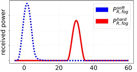 Fog Simulation On Real Lidar Point Clouds For 3d Object Detection In