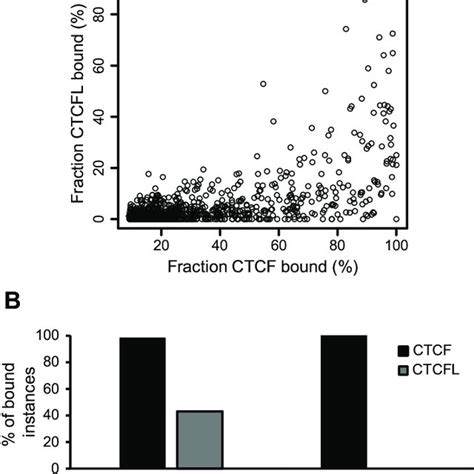 dna sequence contributes to differential ctcf and ctcfl binding encode