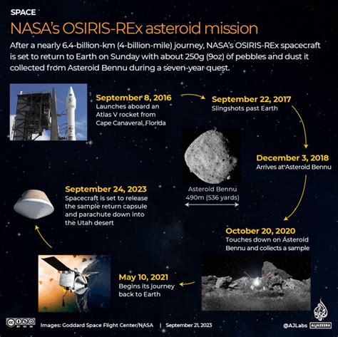 소행성 Bennu 샘플을 지구로 가져오는 Nasa의 Osiris Rex 알아야 할 사항 최신
