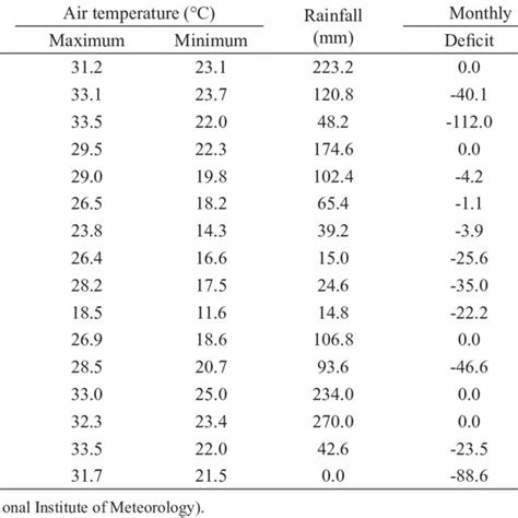 Monthly Mean Maximum And Minimum Temperatures Total Monthly Rainfall