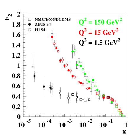 The Dependence On X Of The Proton Structure Function F2 For Different Download Scientific