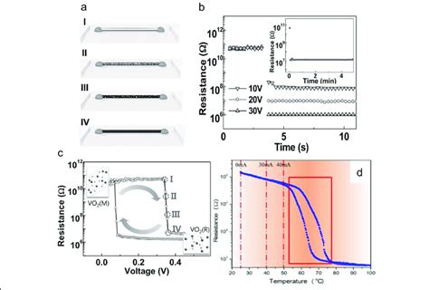 Electric Current Modulation On Vo 2 A Schematics Showing The Gradual