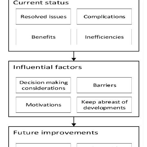 Structure Of The Questionnaire Download Scientific Diagram