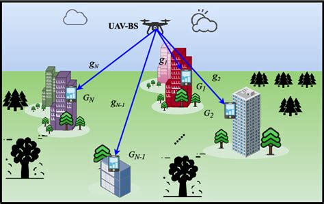 Figure 1 From Performance Analysis And Optimization Of Rsma Enabled Uav