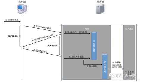 linux网络协议栈：一个tcp链接的耗时 tcping linux时长 csdn博客