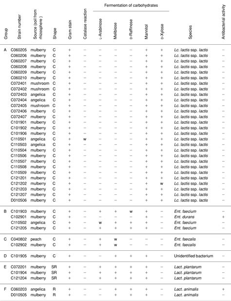 Table 1 From Searching For Bacteriocin Producing Lactic Acid Bacteria