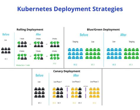 Aravind R On Linkedin Kubernetes Deployment Strategies To Keep