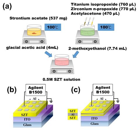 A Preparation Of 0 5 M Szt Solution B Schematic Of Szt Based Rram Download Scientific