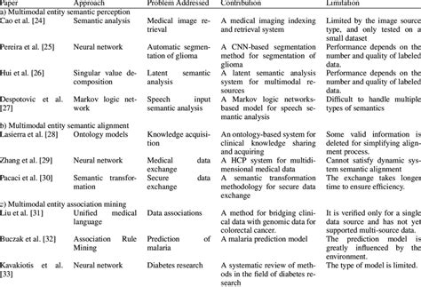representative work about multimodal semantic perception and entity