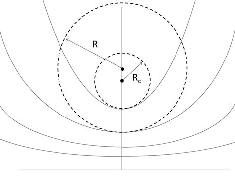 Illustration Of The New Parabolic Coordinate System Download
