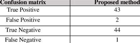 analysis of error matrix download table