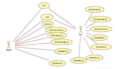 Ssm框架实现的垃圾分类管理系统文档基于ssm框架的绵城垃圾分类管理系统 Csdn博客