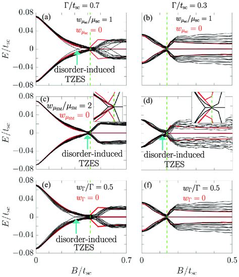Low Energy Spectrum As A Function Of The Zeeman Field B For A Single