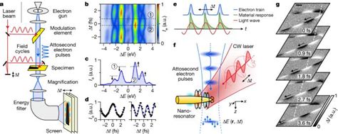 David Nabben On Linkedin Attosecond Electron Microscopy Of Sub Cycle