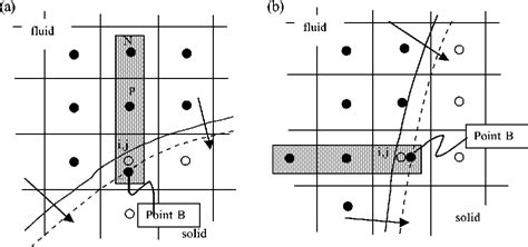 Figure 1 From A Sharp Interface Cartesian Grid Methodfor Simulating Flows With Complexmoving