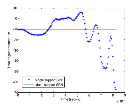 The Total Angular Momentum Against Time Download Scientific Diagram