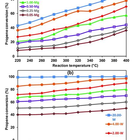 Effect Of Reaction Temperature On The Propene Conversion Of Dehydration Download Scientific