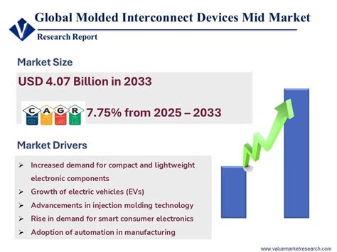 Molded Interconnect Devices Mid Market Size Share And Growth Report 2033