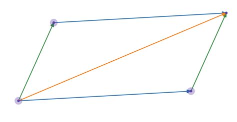 Geometry Commutativity Of Vector Addition In The Context Of Displacement Addition
