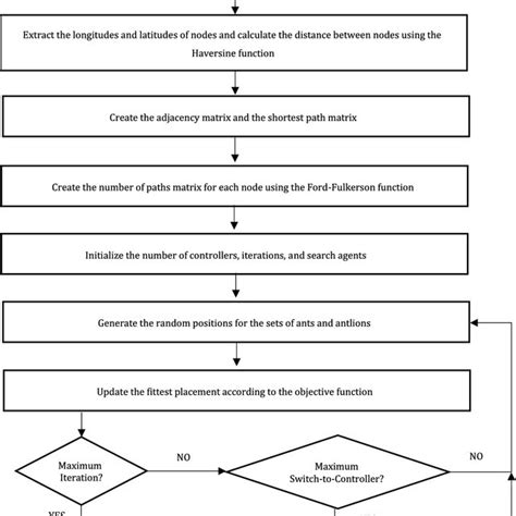 Workflow Of Our Proposed Solution Download Scientific Diagram