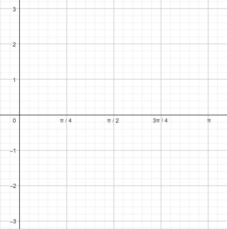 Graphing A Periodic Wave Using A Sine Or Cosine Function Physics Study Com