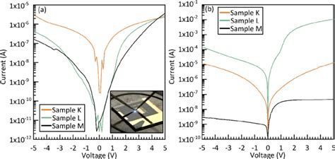 3 The P N Junction Measurements For Samples K M A Before And B Download Scientific
