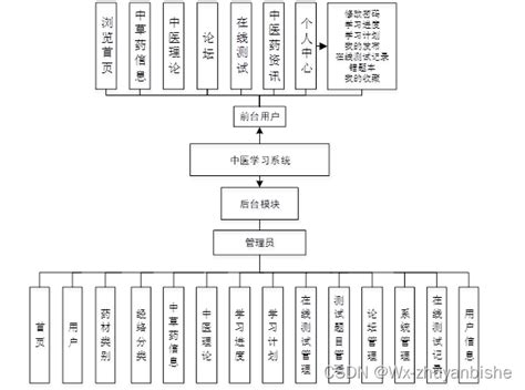 计算机毕业设计之springboot中医学习系统 Csdn博客