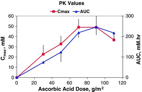 Cmax And Auc Values Versus Ascorbic Acid Dose Download Scientific Diagram