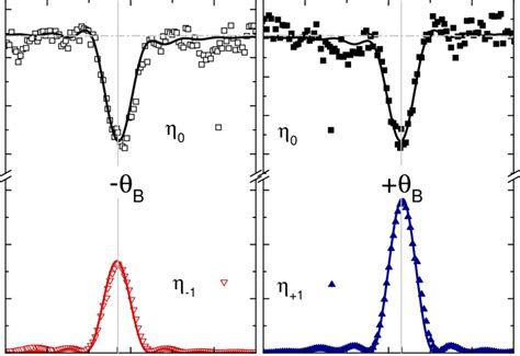 angular dependence of the diffraction efficiencies for the zero and ±