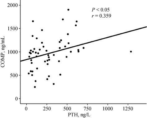 The Relationship Between Comp And Pth Comp Cartilage Oligomeric