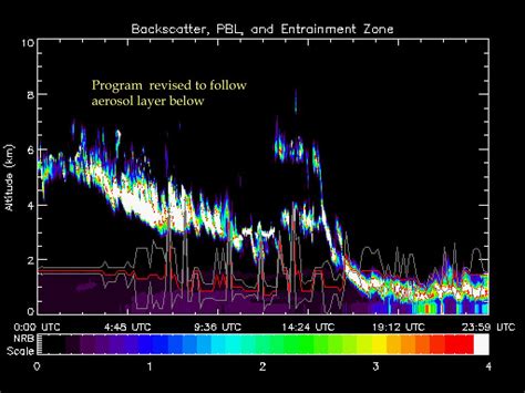 Ppt Automating Detection Of The Planetary Boundary Layer In Aerosol Lidar Soundings Powerpoint