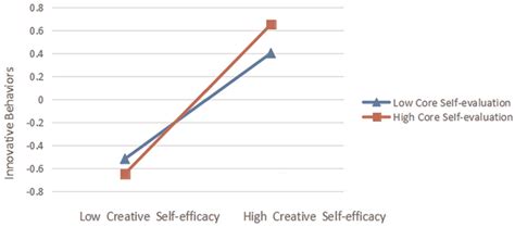 Moderating Effect Of Core Self Evaluation Between Creative Download Scientific Diagram