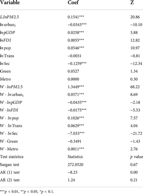 regression results based on systematic gmm download scientific diagram