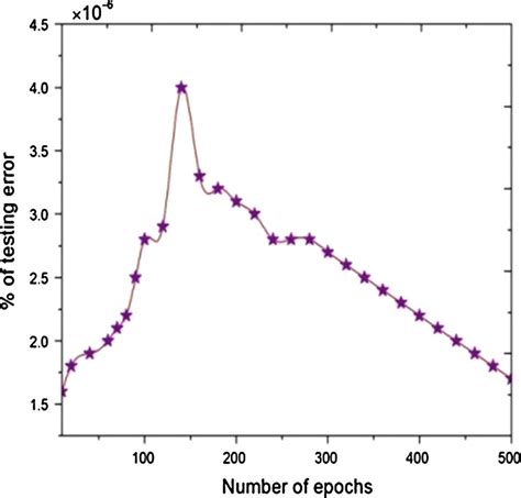 Training Error Versus Number Of Epochs Download Scientific Diagram