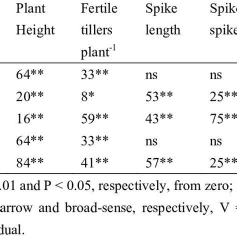 Percent Proportions Of Variance Components To Total Phenotypic Variance