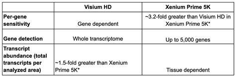Optimizing Your Spatial Transcriptomics Research With Visium Hd And Xenium Prime 5k 10x Genomics