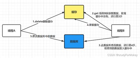 面经：redis redis面经 csdn博客
