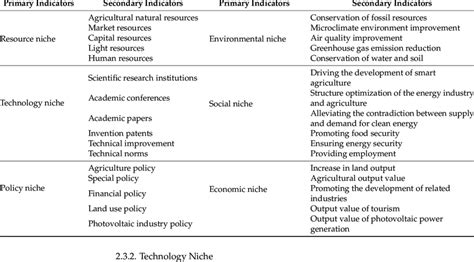 preliminary niche evaluation index system of photovoltaic agriculture