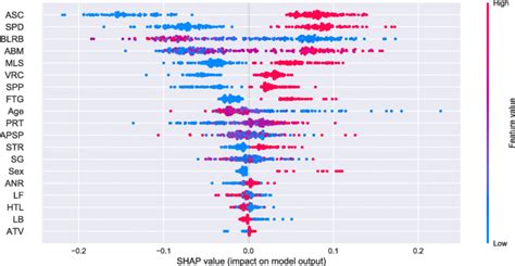 Averaged Feature Importance Estimates Of Random Forest Download Scientific Diagram