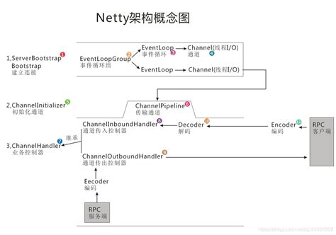 Netty实现websocketnetty对websocket的实现 Csdn博客