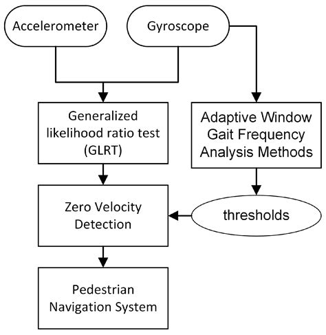 A Novel Zero Velocity Interval Detection Algorithm For A Pedestrian Navigation System With Foot