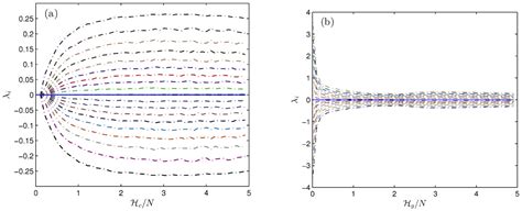 Lyapunov Spectra Of Coulombic And Gravitational Periodic Systems