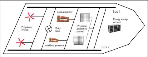Figure 1 From An Energy Dispatch Optimization For Hybrid Power Ship System Based On Improved