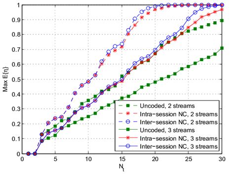 performance comparison of inter and intra session nc and uncoded uep