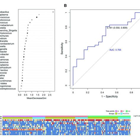 A Predictive Model Of Importance Based On The Genus Level Abundance